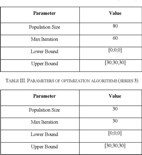 Table Iii From Comparing Metaheuristic Algorithms For Pid Control Of A Dc Motor Semantic Scholar