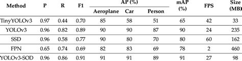 Comparison Results Of Object Detection Models Download Scientific