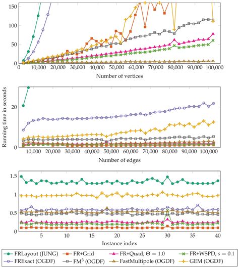 Algorithms Special Issue Graph Drawing And Experimental Algorithms