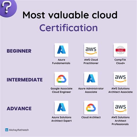 Akshay Ratheesh On Linkedin Certification Certification Cloudarchitect Azure Aws Gcpcloud…