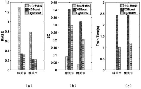 Light Gradient Boosting Machine Based Light Gbm Based Exoskeleton Gait Prediction Method