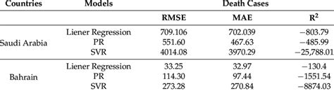 Comparison Of Machine Learning Models Linear Regression Pl Svr In