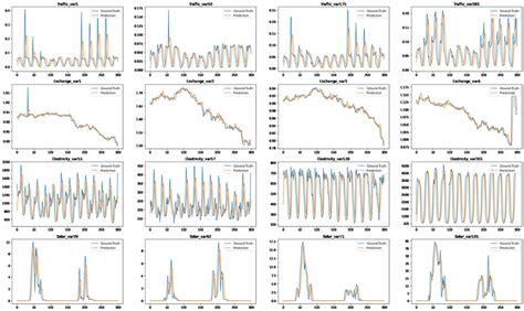 Multivariate Prediction Results Of The Proposed Model They Show The Download Scientific