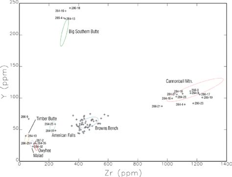 bivariate plot of rb and nb concentrations in obsidian artifacts from