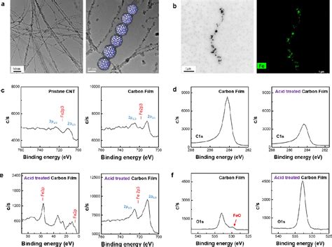 Figure 1 From Upcycled Synthesis And Extraction Of Carbon‐encapsulated