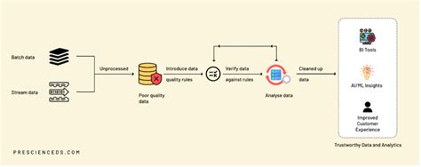 Can You Trust Your Data And Analytics Prescience Decision Solutions A Movate Company