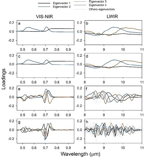 Eigenvectors Loadings Capturing 95 Of The Total Variance Explained By