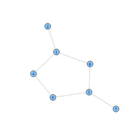 R IGraph Editing Vertex IDs Stack Overflow