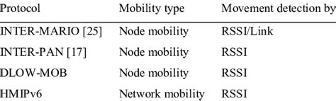 Mobility Extensions For 6lowpan Proactive Routing Protocols Download
