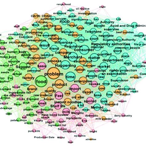 Semantic Community Structure Download Scientific Diagram