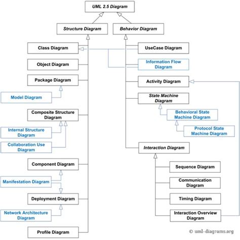 Uml Diagram Types