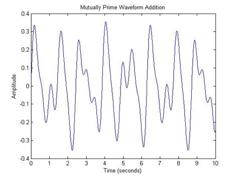 Sine Wave To Servo Motor General Guidance Arduino Forum