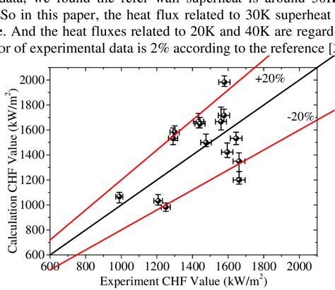 Comparison Between CFD Simulation Results And Experimental Data Of CHF Download Scientific
