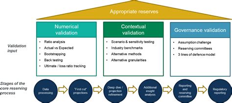 Your Reserves May Be Best Estimate But Are They Valid British