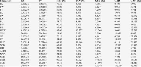 estimates of phenotypic and genotypic coefficient of variability broad