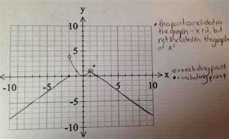 Graphing A Piecewise Function Mathematics Stack Exchange