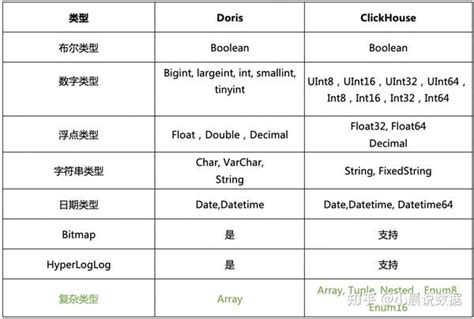 Apache Doris和clickhouse的深度分析 知乎