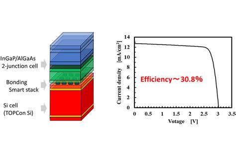 Research Highlights Iii ‐ Vsi Multijunction Solar Cells With 30