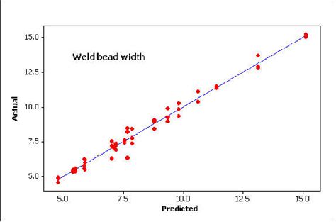 figure 2 from a new approach for predicting and optimizing weld bead