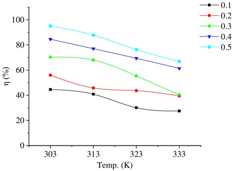 Inhibition Efficiency At Different Mth Concentrations For Various