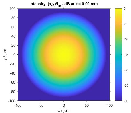 Optical Simulation Of A Spatial Filter BeamLab