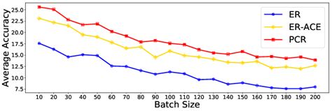 Final Accuracy Rate Higher Is Better On Split Cifar100 With Different