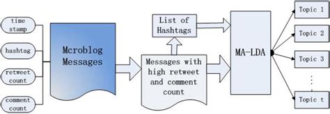 the framework of extraction hot topics from microblog download