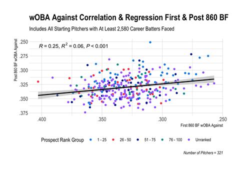 Roster Crunch 7 Correlation And Regression Roster Crunch 7 Correlation And Regression