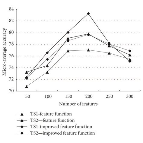 Micro Average Accuracy Comparison Among Different Classification Download Scientific Diagram