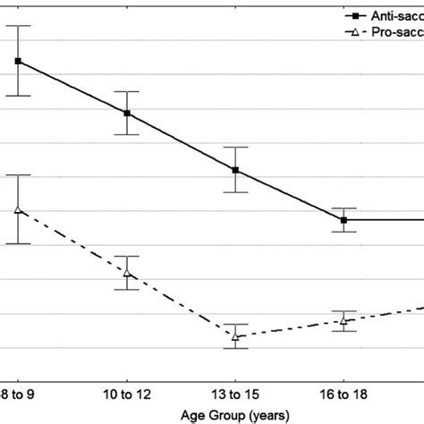 Saccade Latency For Each Age Group In The Pro And Antisaccade Tasks Download Scientific