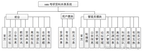 ssm mysql考研资料共享系统 计算机毕业设计源码33771 csdn博客