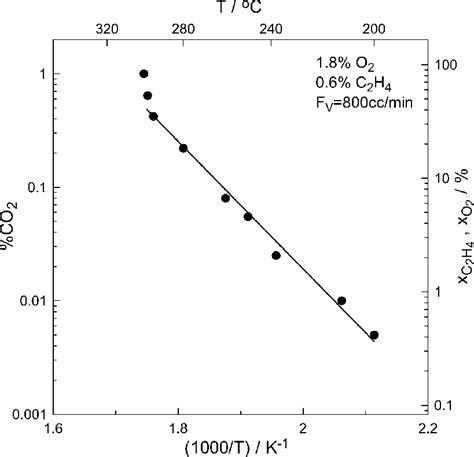 Open Circuit Light Off Curve Of Mep Reactor Operating With 21 Rhyszpt Download Scientific