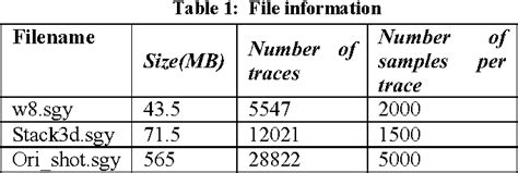 Table 1 From Fast Lossless Compression Of Seismic Floating Point Data Semantic Scholar