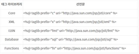 jsp 기본 문법 정리 jstl 사용 방법