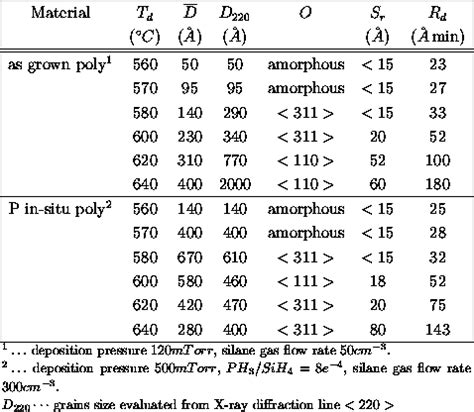 Fabrication And Morphology Of Polysilicon Layers