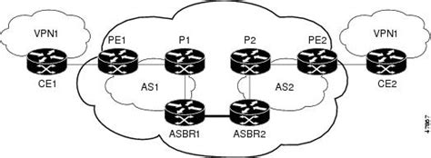 mpls layer 3 vpns inter as and csc configuration guide cisco ios xe 17
