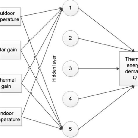 Artificial Neural Network Ann Architecture Of Building Prediction