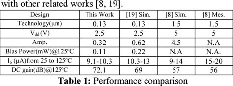 Table 1 From Design Of A Cmos Readout Circuit For Wide Temperature