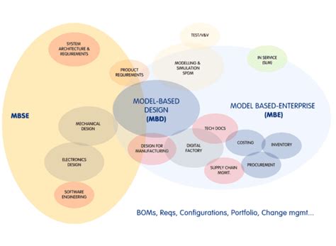Model Based Approaches Mbse Mbd And Mbe