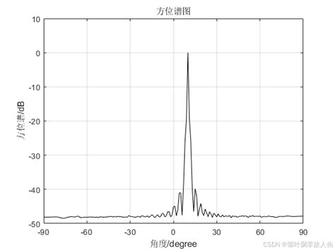 阵列信号处理（一）常规波束形成算法 csdn博客