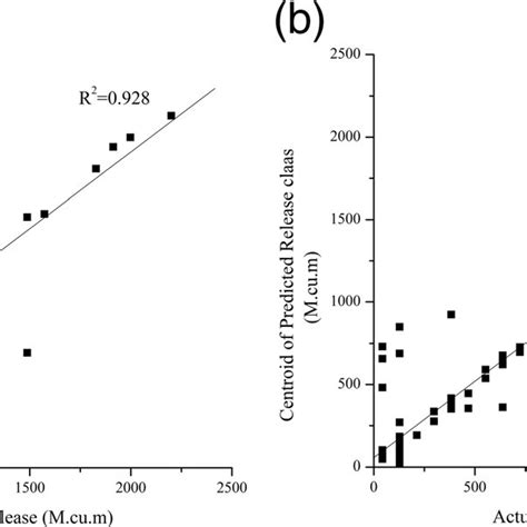 Performance Of Temporal Correlation And Chi Square Parameter Estimation Download Scientific