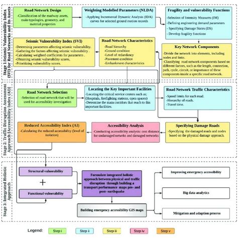 Integrated Approach For Road Network Vulnerability And Its Assets