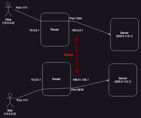 How NATs Work Part III ICE