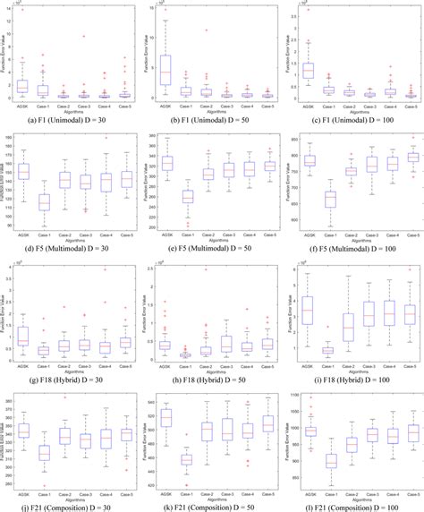Box Plot Graphs For Unimodal Multimodal Hybrid And Composition