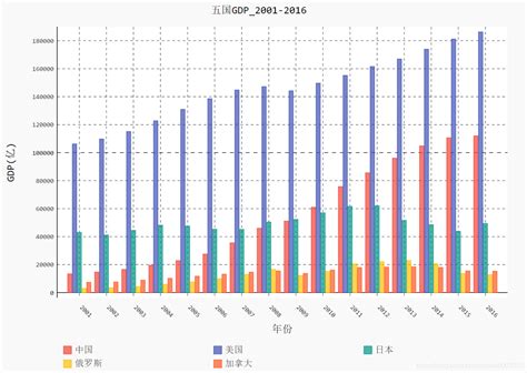 【python】 Gdp数据抽取并展示为柱状图 雪山007的博客 Csdn博客