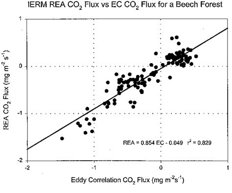 Co Uxes Mg M S Measured By Eddy Correlation Ris Download