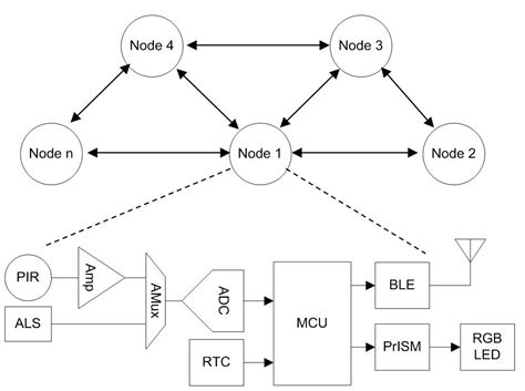 IoT For The Smarter Home