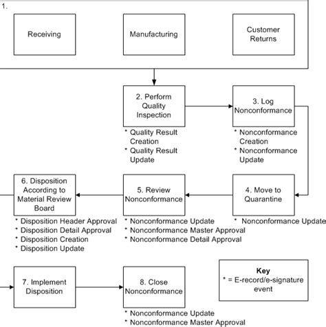non conforming material flow chart my xxx hot girl