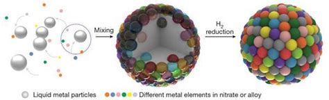 High Entropy Alloy Nanoparticles Made With 17 Different Metals