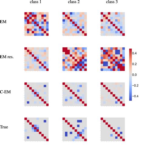 comparison between the several estimated and the true conditional